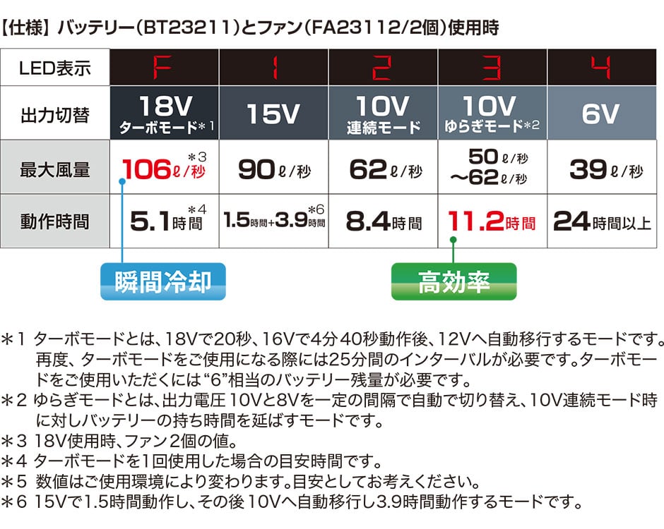 EFウェア バッテリー 空調服 空調服 18Vバッテリーセット 2023年モデル BT23212 作業着 作業服 春夏EFウェア バッテリー | まもる君 作業用品専門店